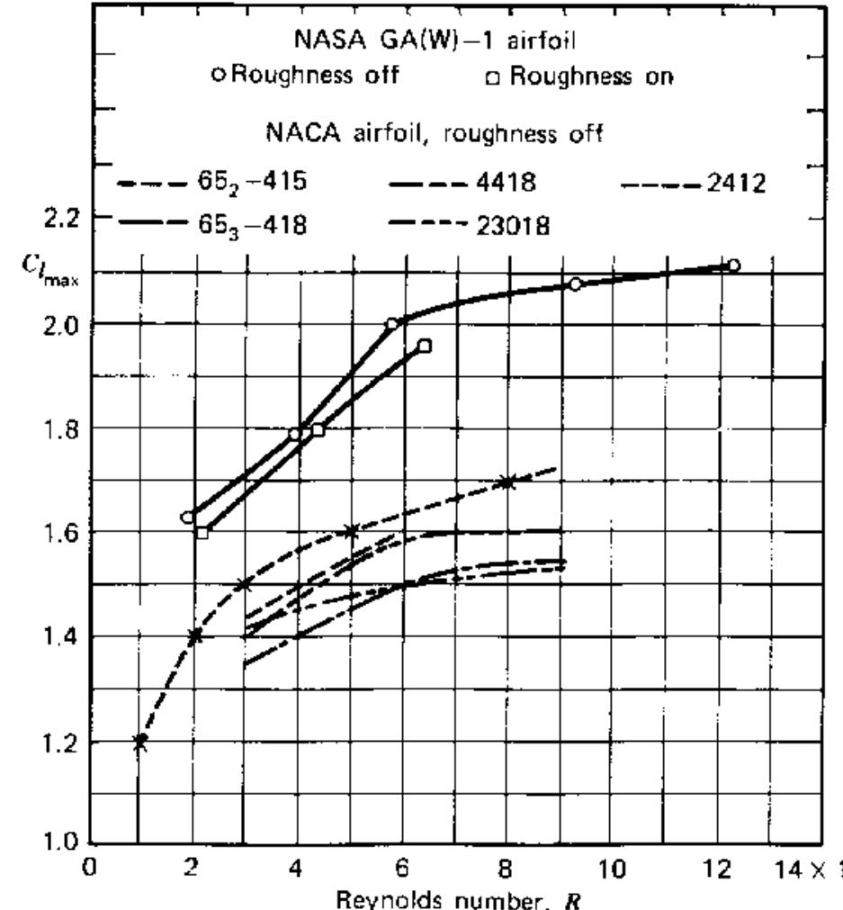 12 comparison of maximum lift coefficient of the ga(w)-1
