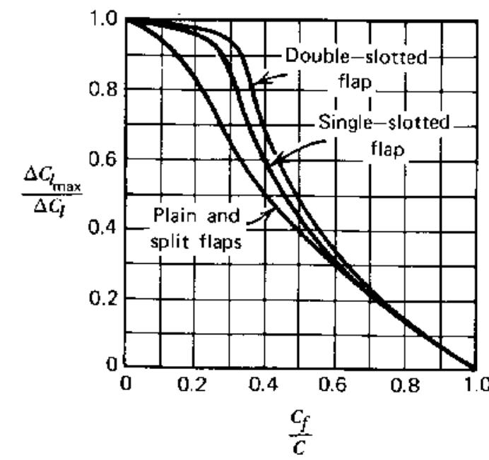 34 c.,,,,. increment ratio as a function of flap chord