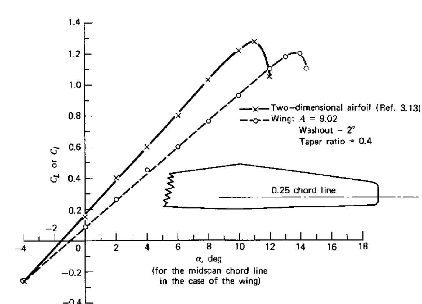 50 comparison of naca 65-210 airfoil lift curve with that of