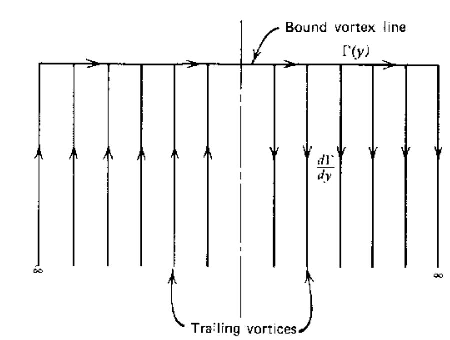52 lifting line model of a wing and trailing vortex system.