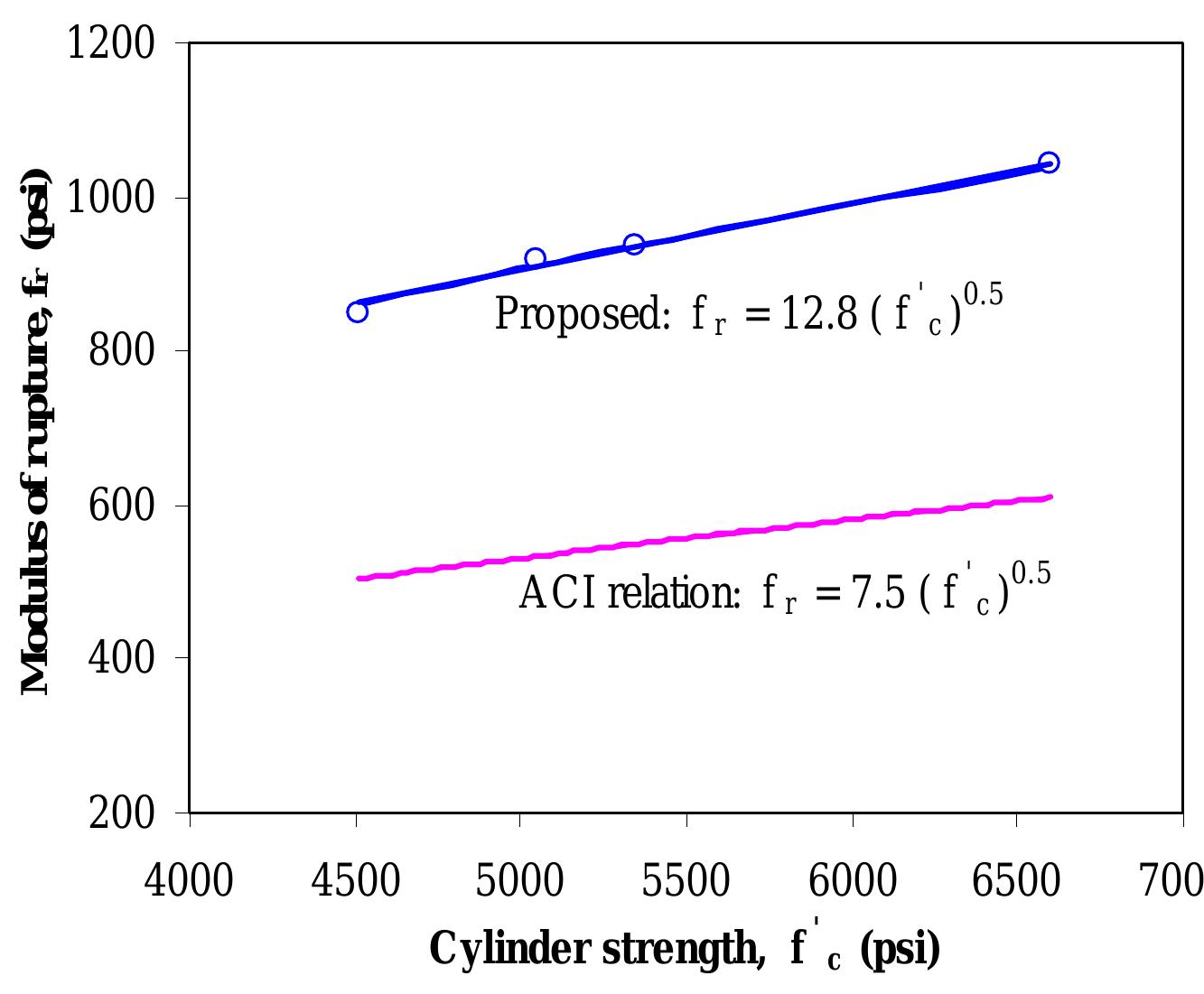 Relation between modulus of rupture and compressive strength