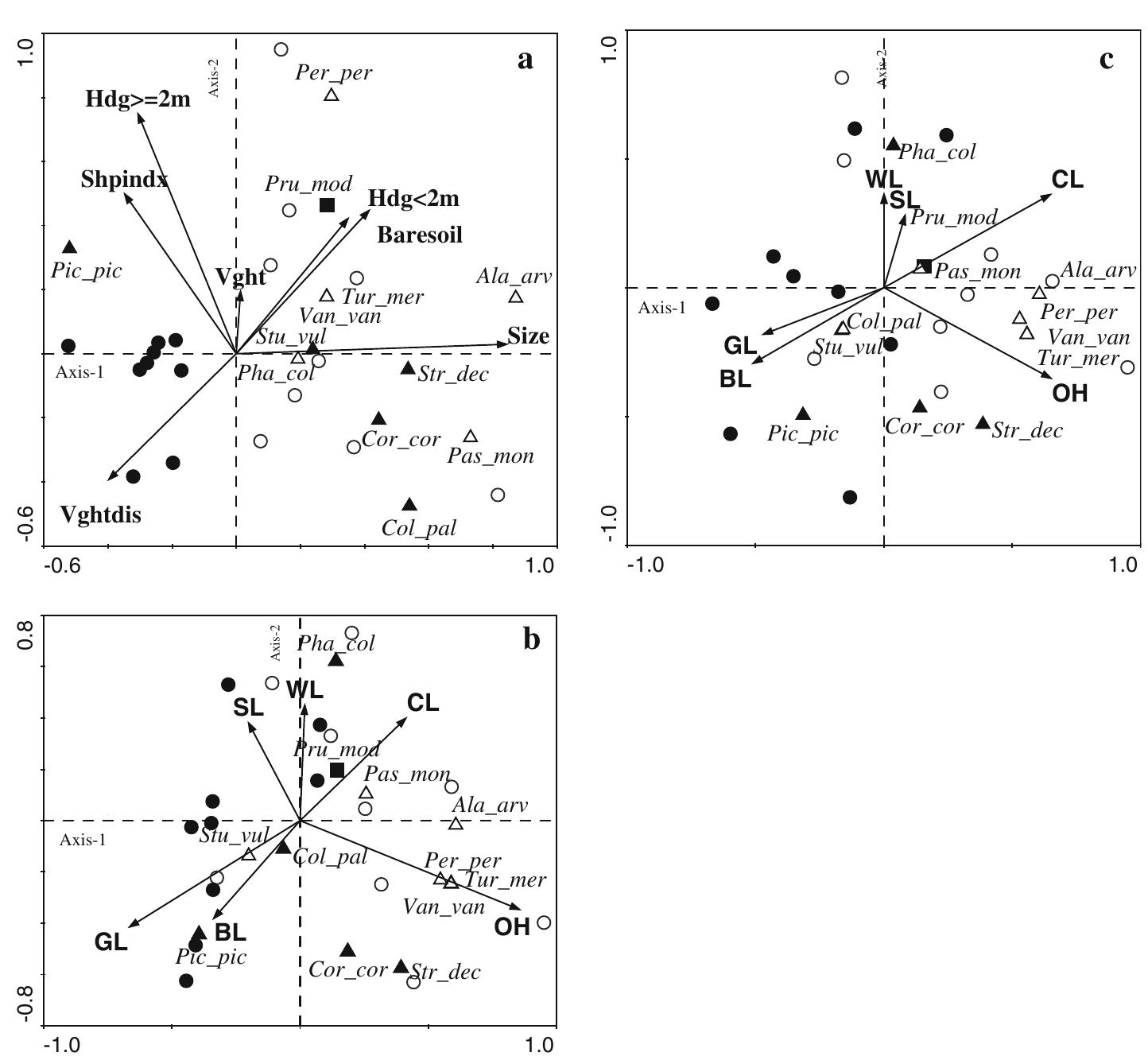 Biplot ordination diagram of axis one and axis two of rda