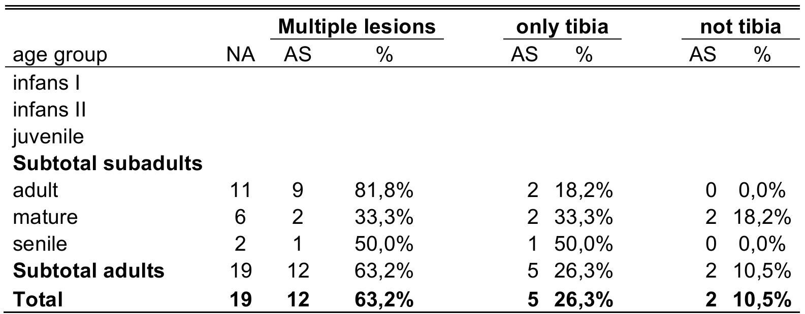 8 epidemiological analysis table 24 distribution of lesions