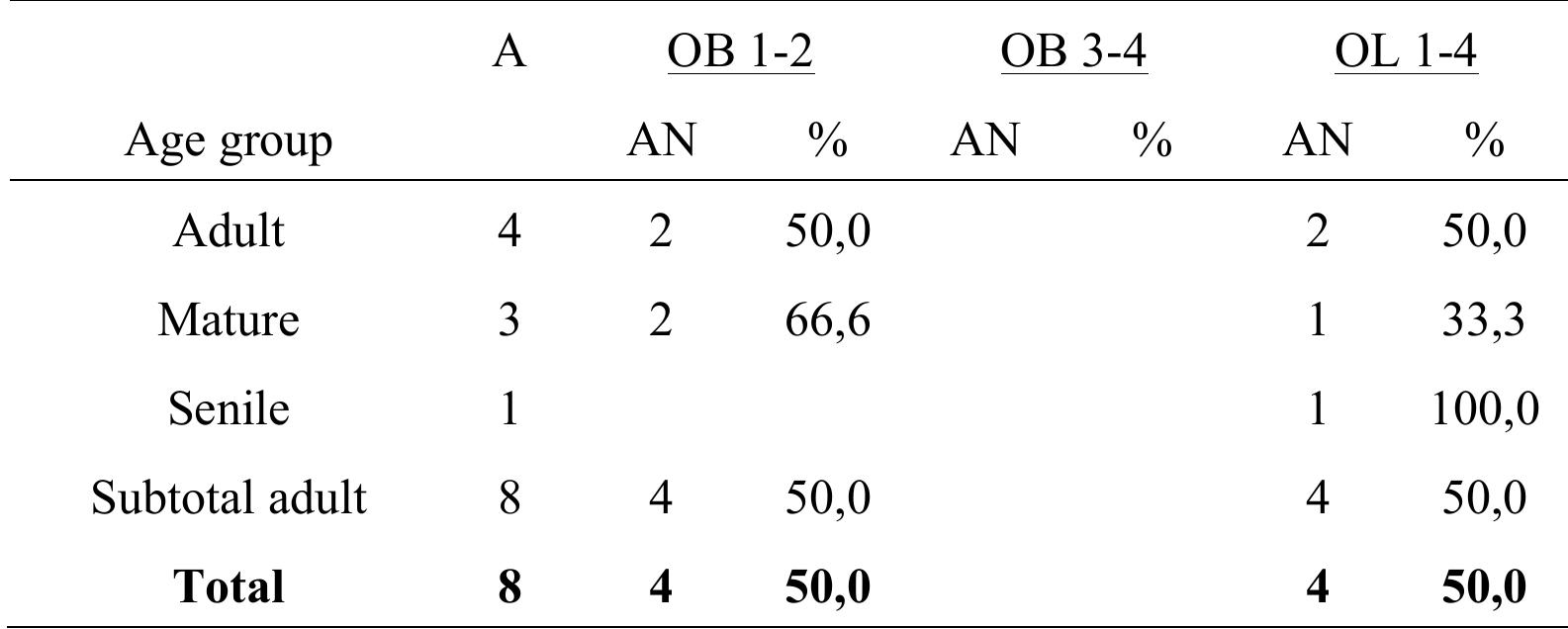 Nature and severity of postcranial lesions in observable