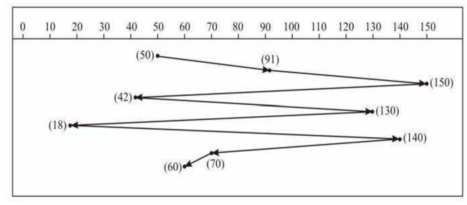 Iii. shortest-seek-time-first (sstf) scheduling represented