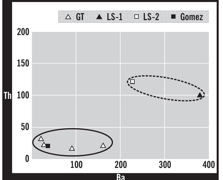 Plot showing comparison of thorium and barium composition of