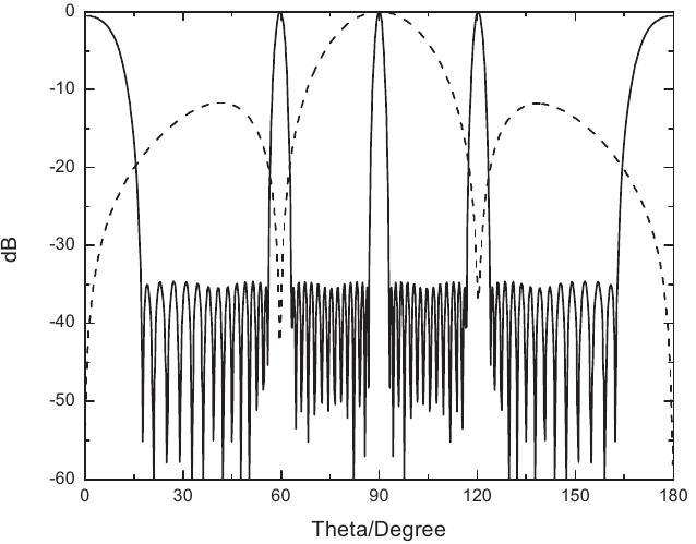 Where 6,, is the angle of maximum radiation direction, is