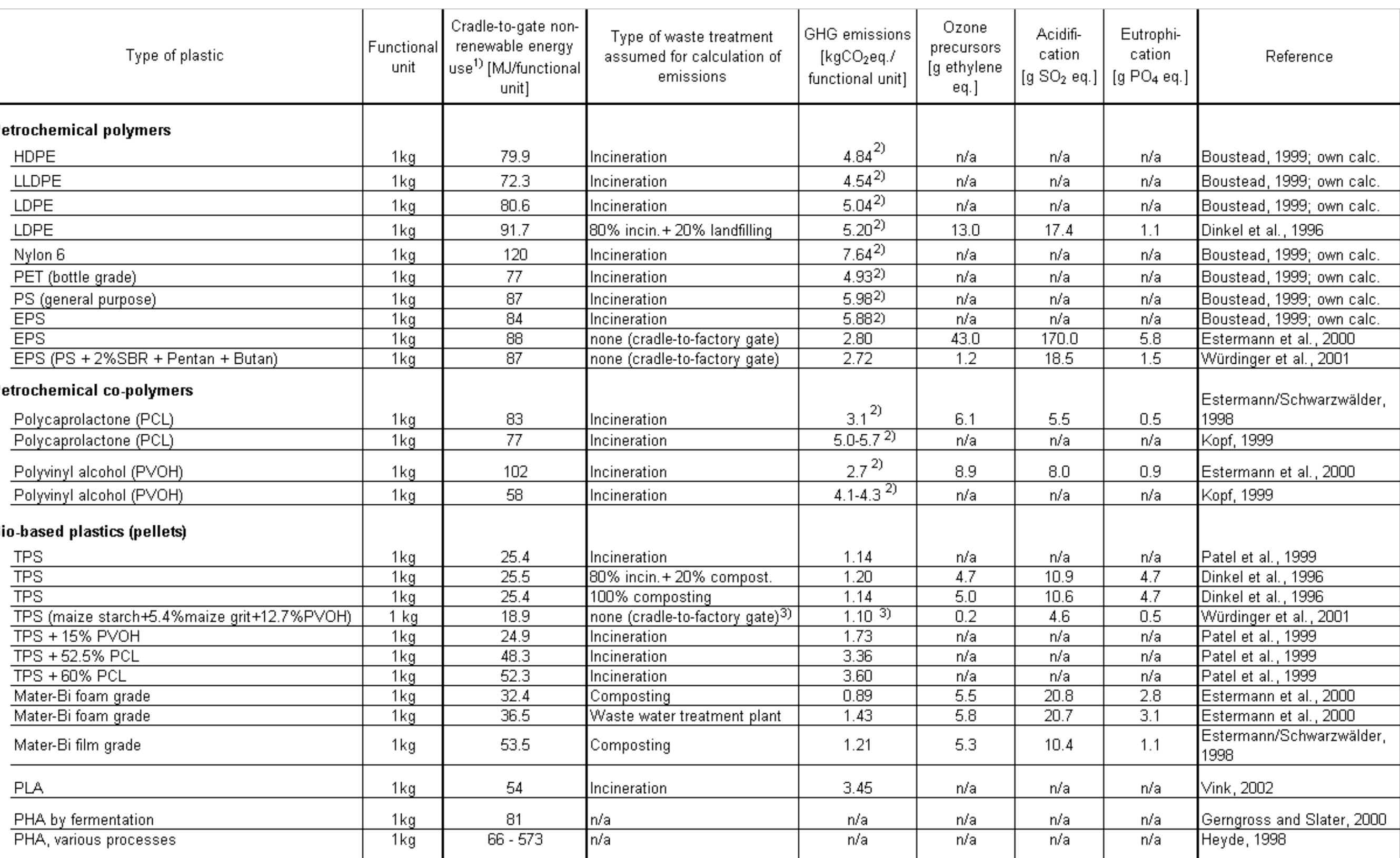 Summary of lca key indicators for plastic pellets (only