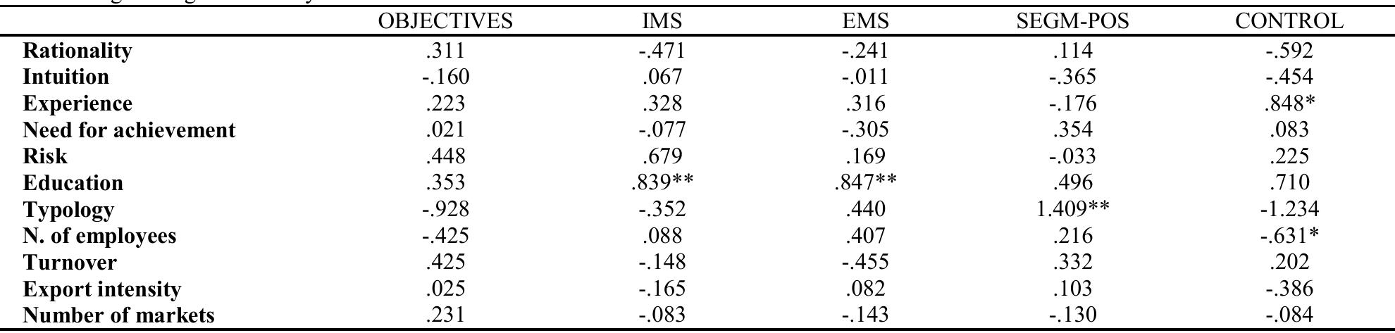 Notes: values shown in the table are the standardised