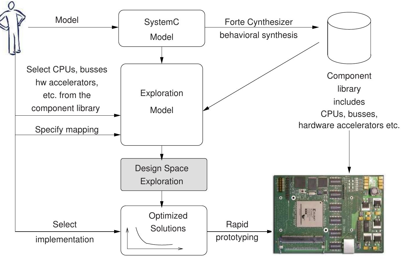 Systemcodesigner is a system-level design space exploration