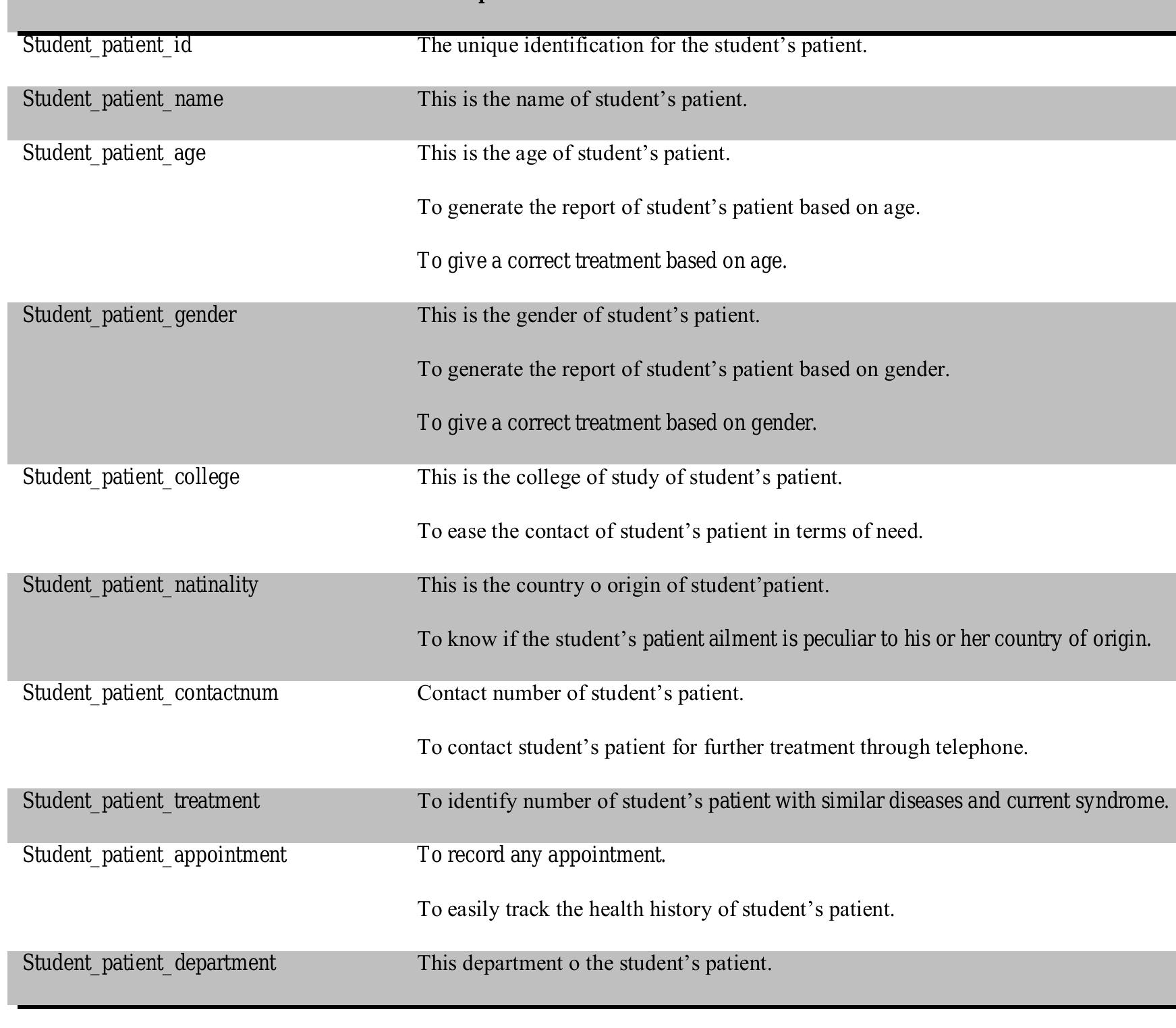 Student’ patient dimensional model definition table 2:
