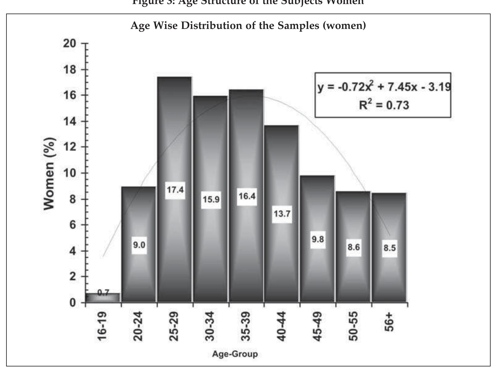 Comparative line diagram showing the age wise trend of