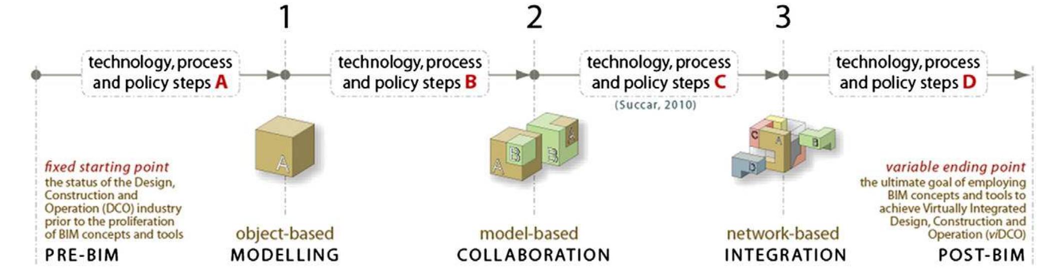 Bim capability stages — shown at maturity level c.