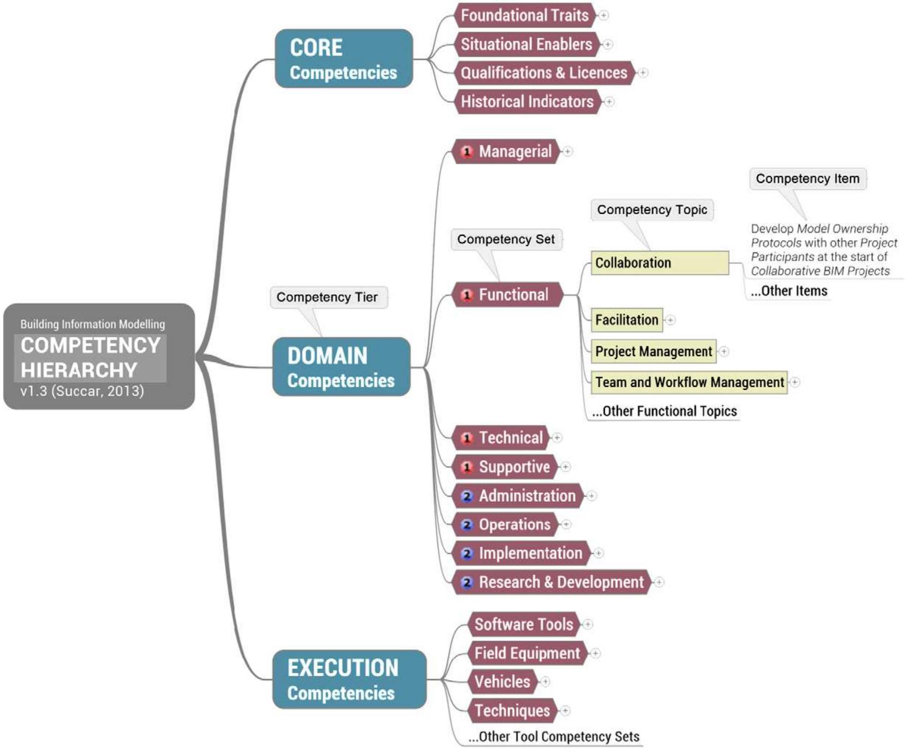 Bim competency hierarchy — a multi-level taxonomy for