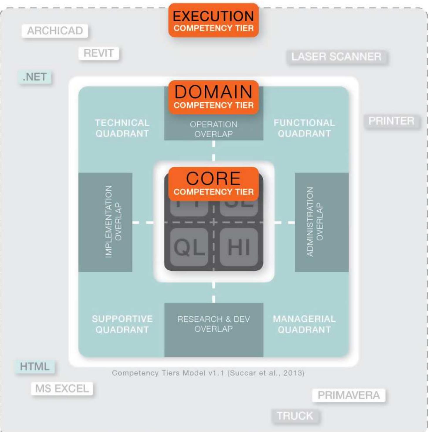 Competencies tiers model.