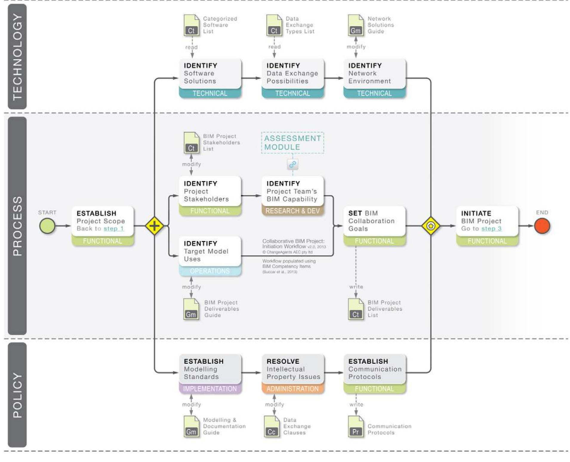 Collaborative bim project initiation workflow — v2.0
