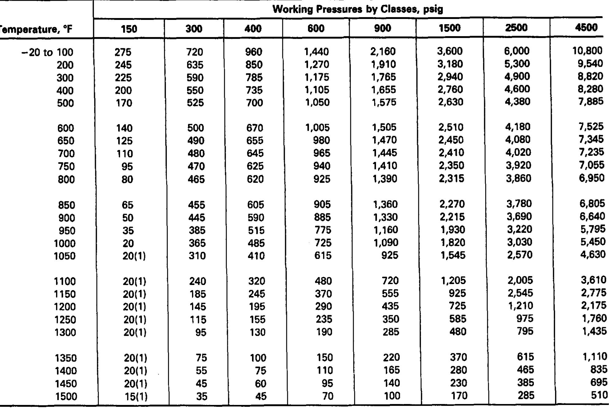 Note: (1) for welding end valves only. flanged end ratings