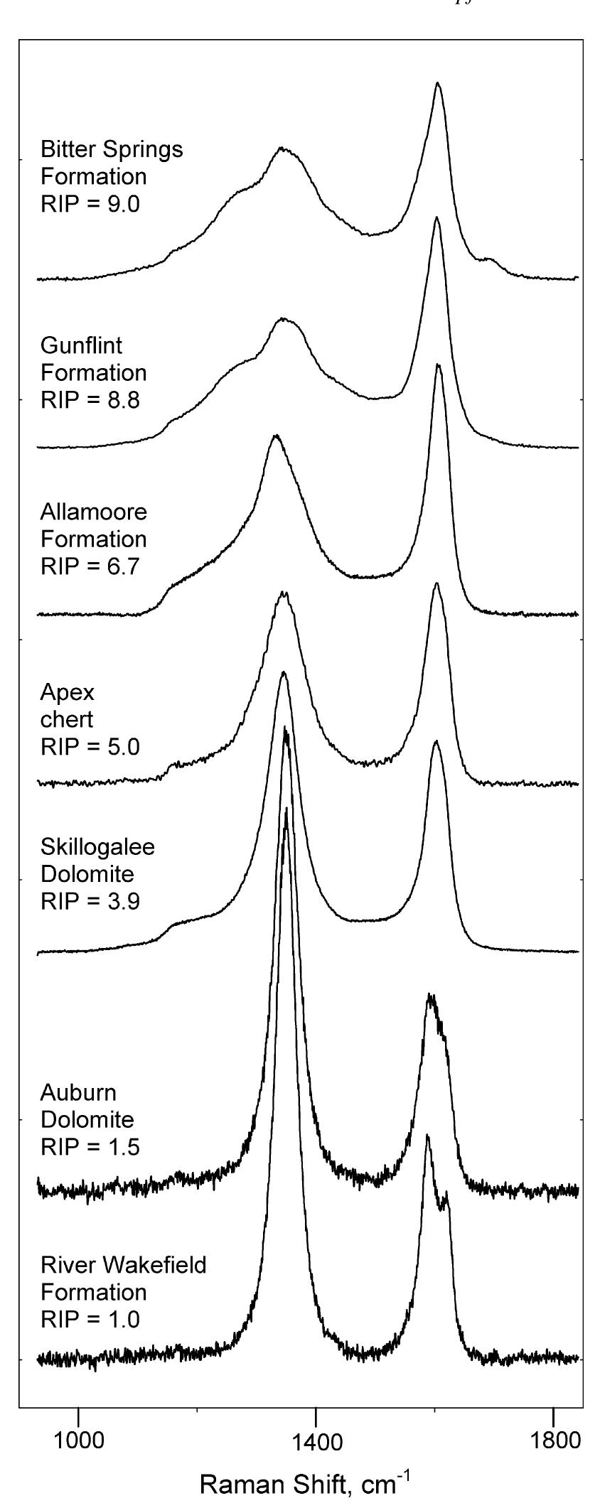 Raman spectra of assured carbonaceous microfossils permin-