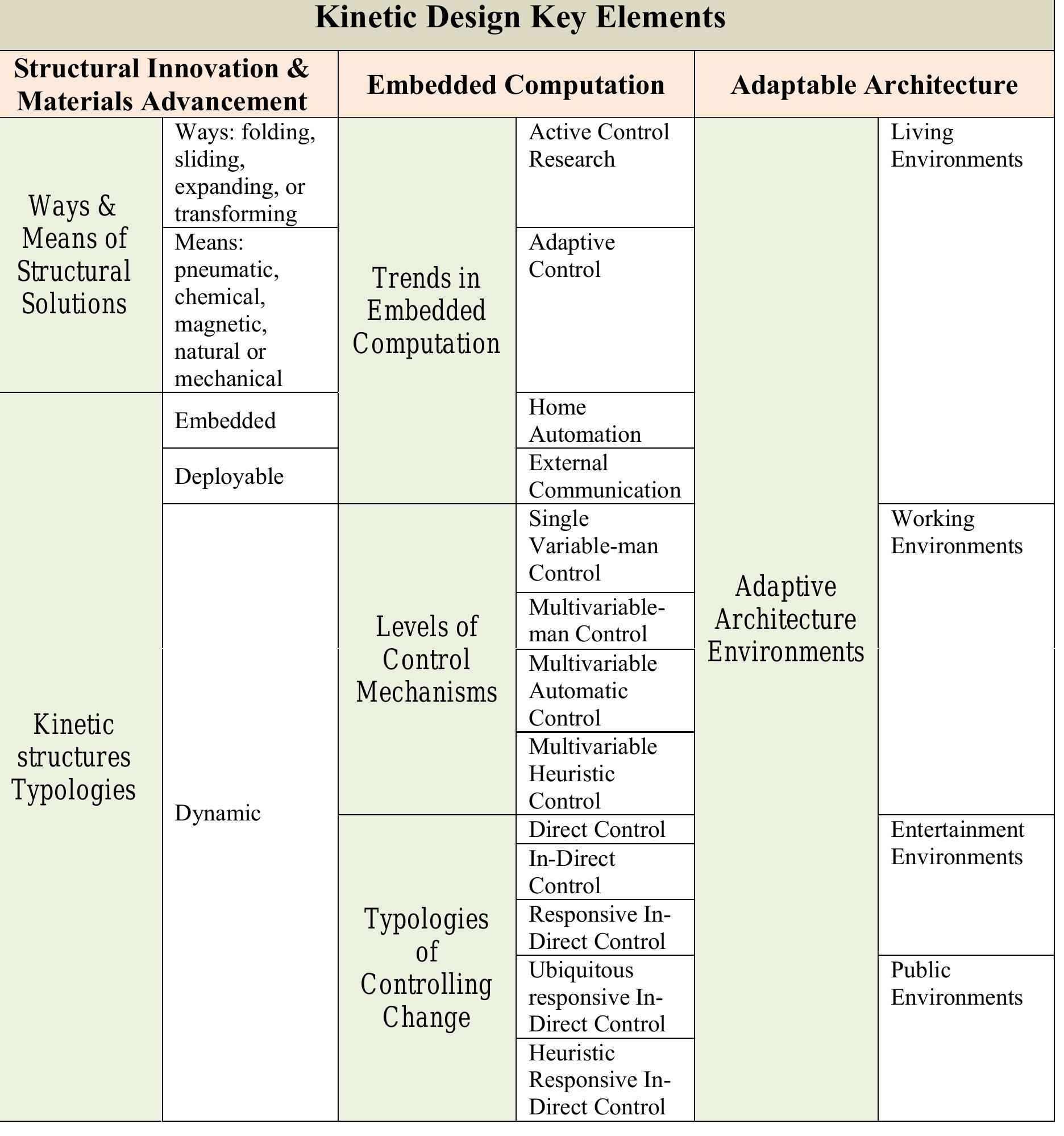 (PDF) Design Methodology Kinetic Architecture