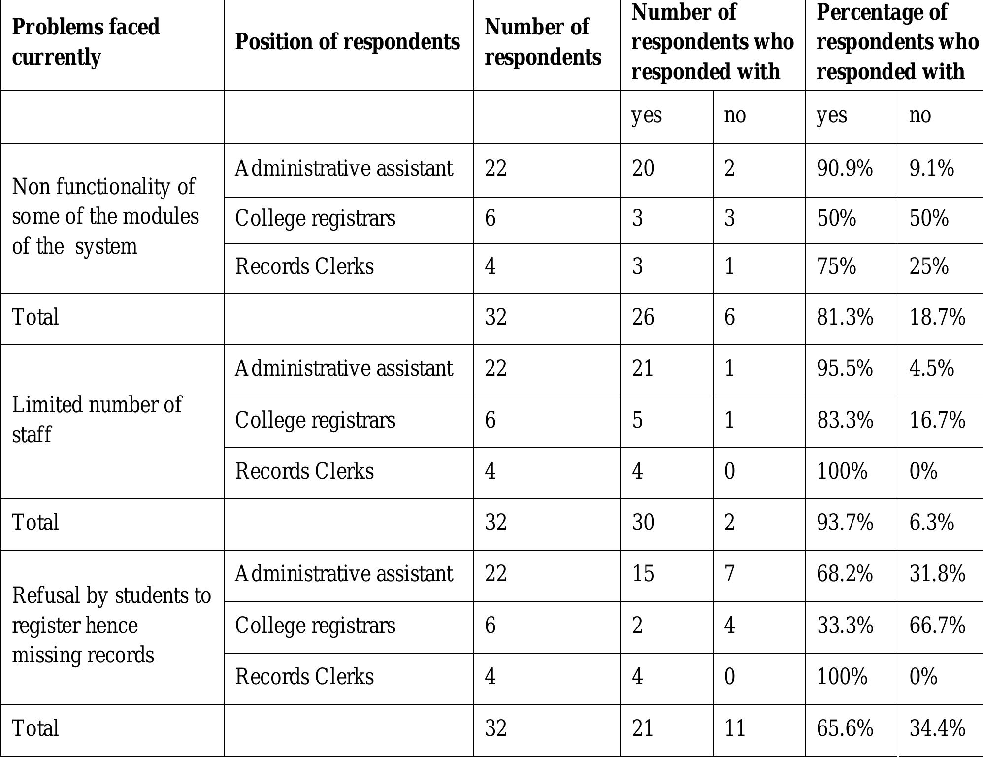 Table 8 - Contribution of ICT in the management of students