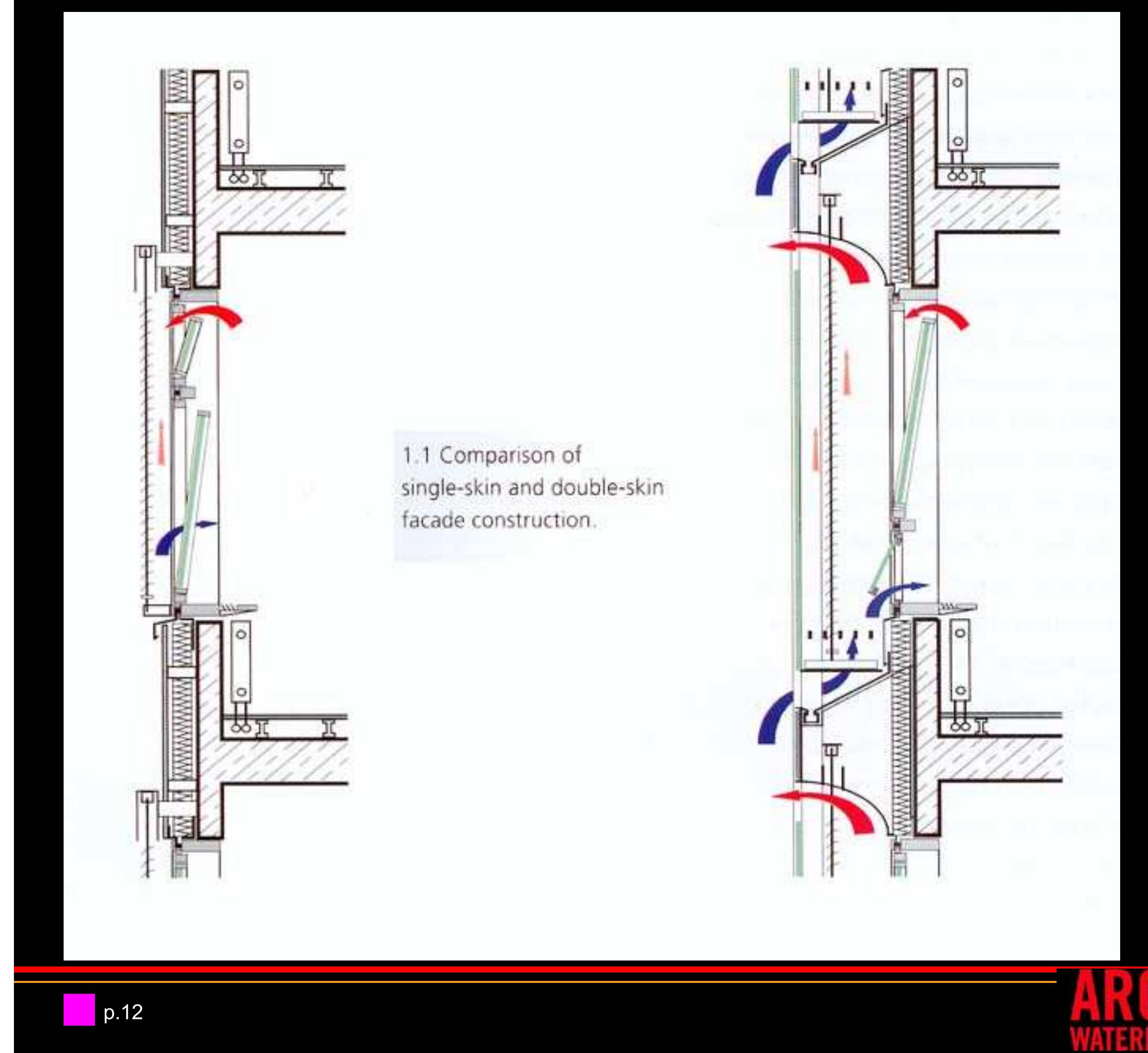 (PDF) Pros and Cons of Double Skin Envelope Systems