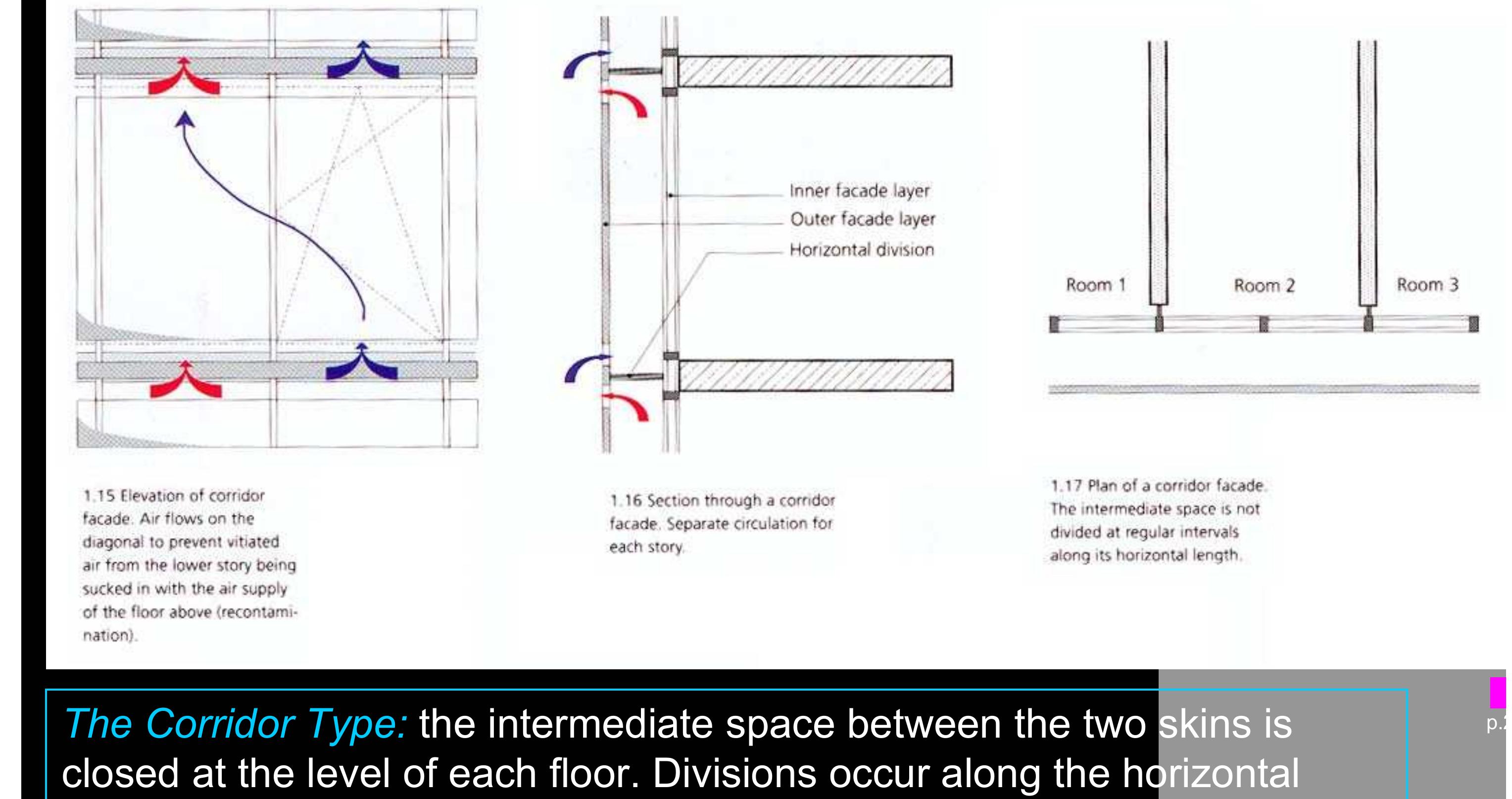 (PDF) Pros and Cons of Double Skin Envelope Systems