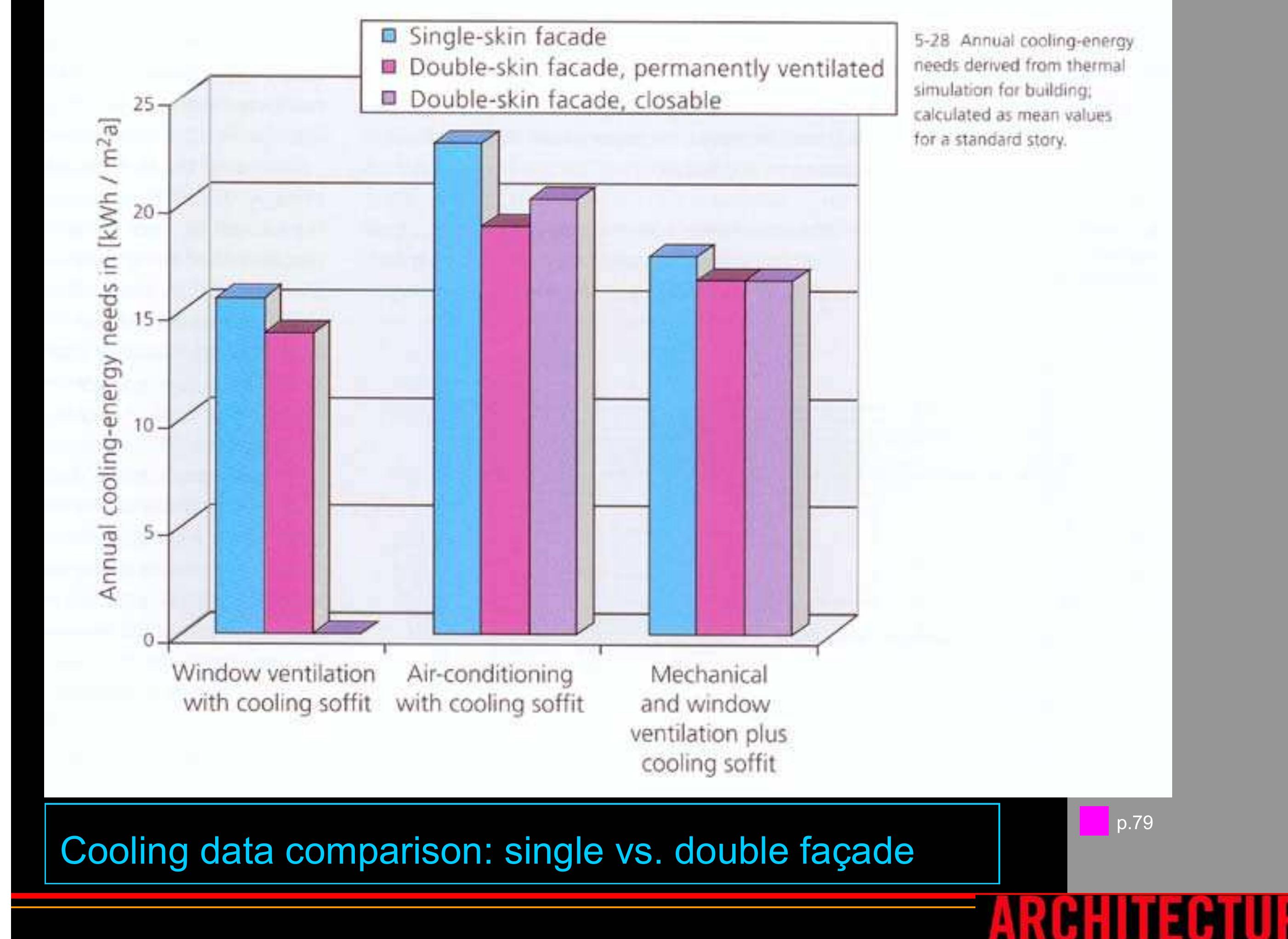 (PDF) Pros and Cons of Double Skin Envelope Systems