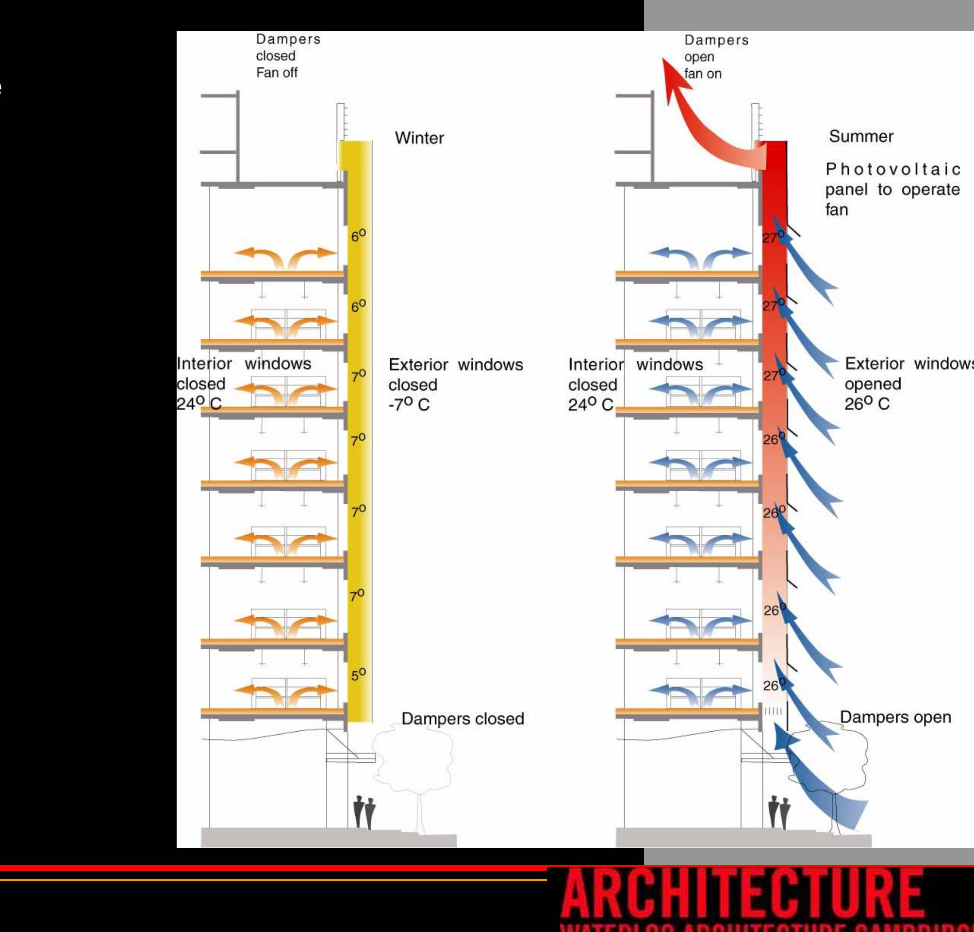 (PDF) Pros and Cons of Double Skin Envelope Systems
