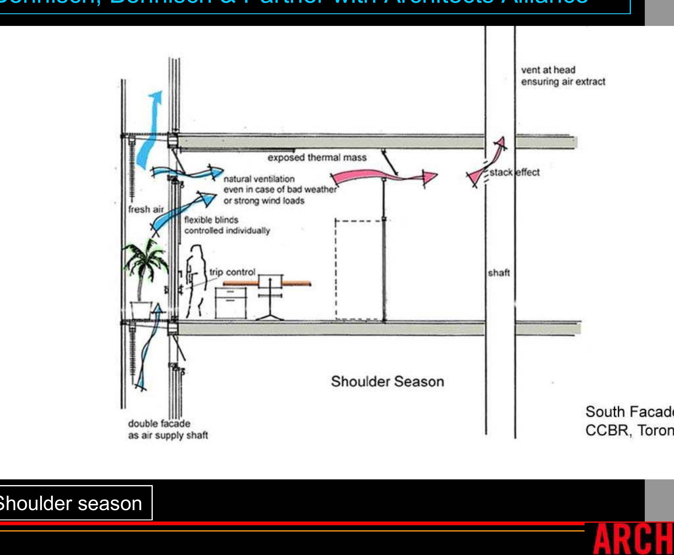 (PDF) Pros and Cons of Double Skin Envelope Systems
