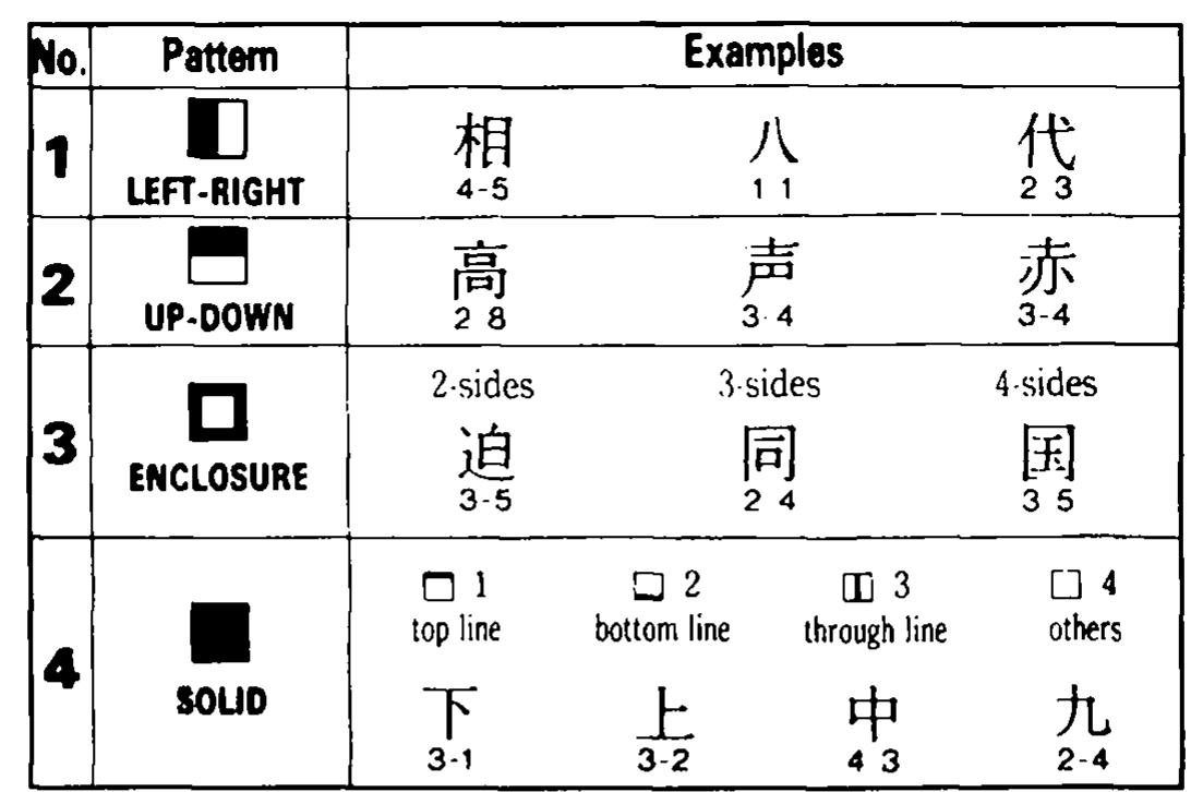 Figure 2 - New Japanese-English Character Dictionary. A