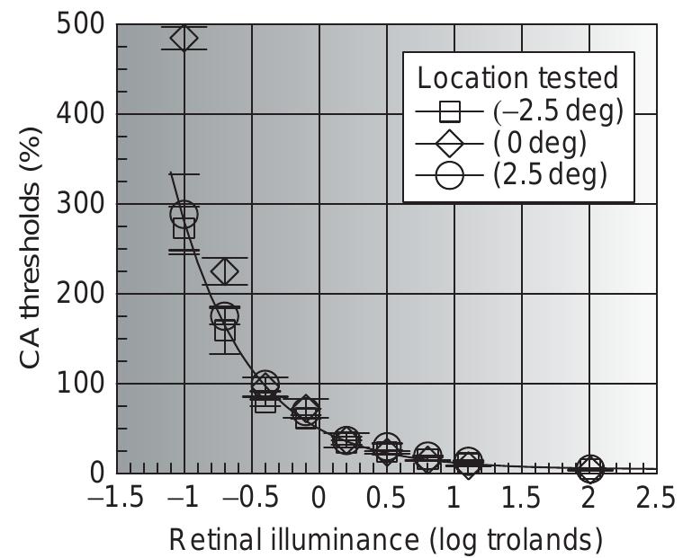 (PDF) Photopic, Mesopic and Scotopic Vision and Changes in Visual ...