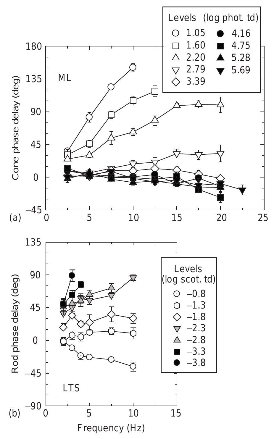 (PDF) Photopic, Mesopic and Scotopic Vision and Changes in Visual ...