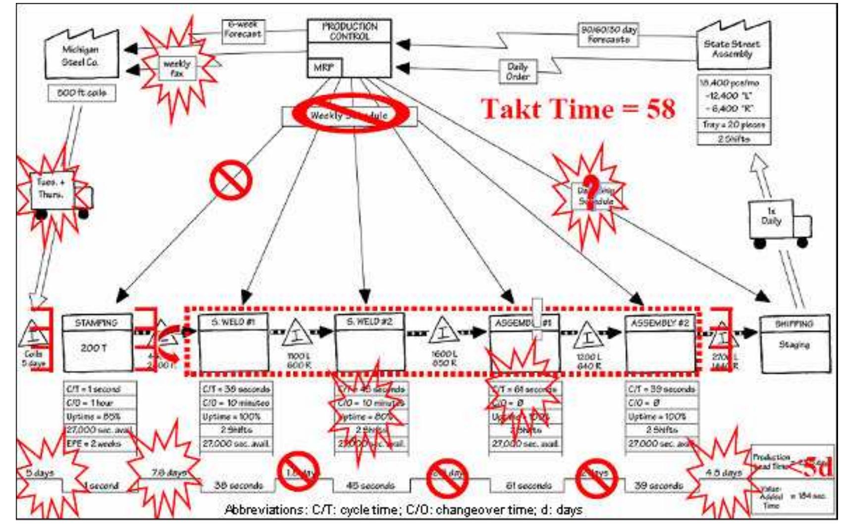 Value stream map (vsm) based on rother and shook (2000)