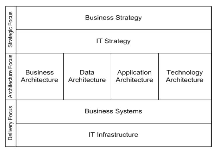 Components of enterprise architecture