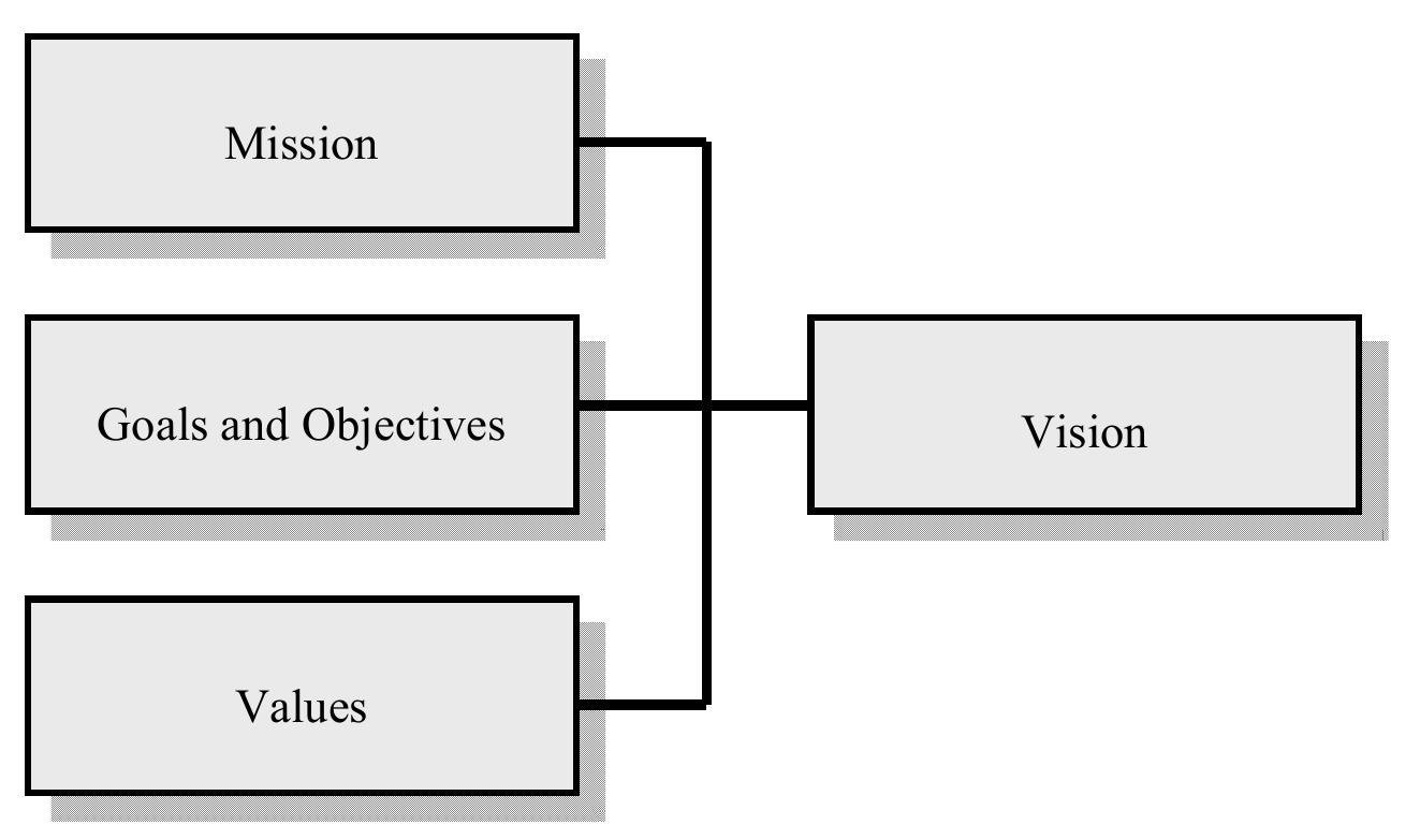 1. the components of an effective vision vision states the