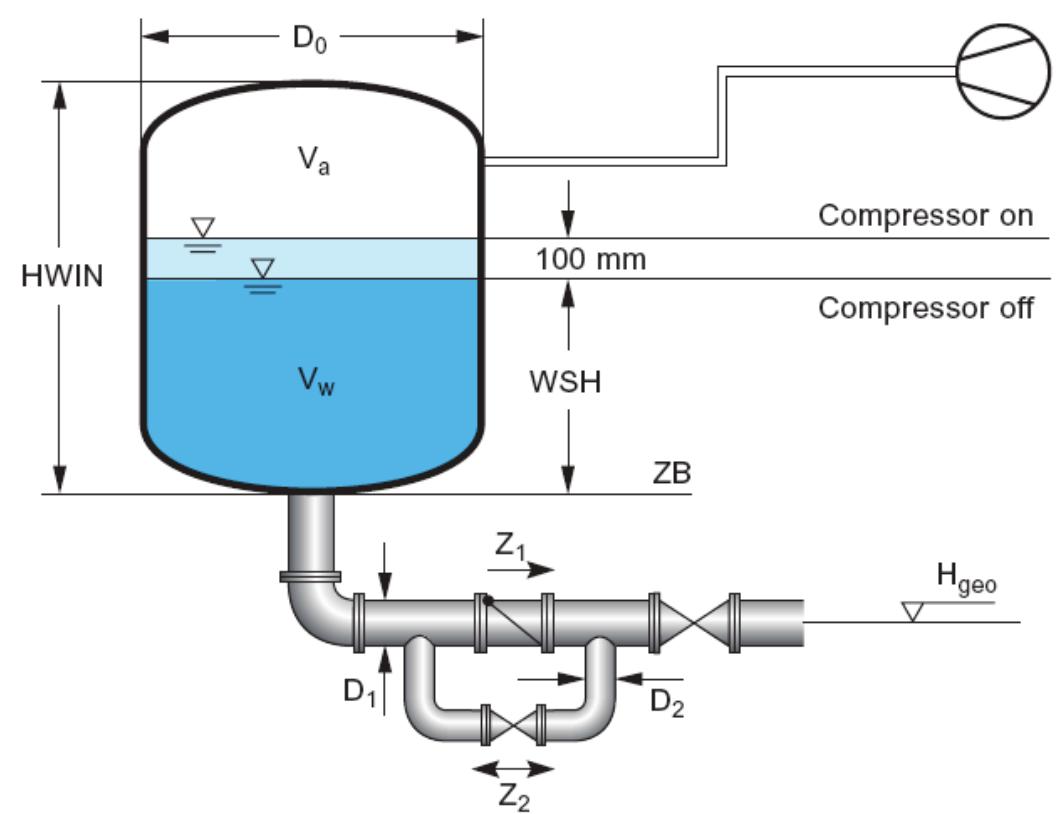 Air vessels are not just installed at the pump discharge end