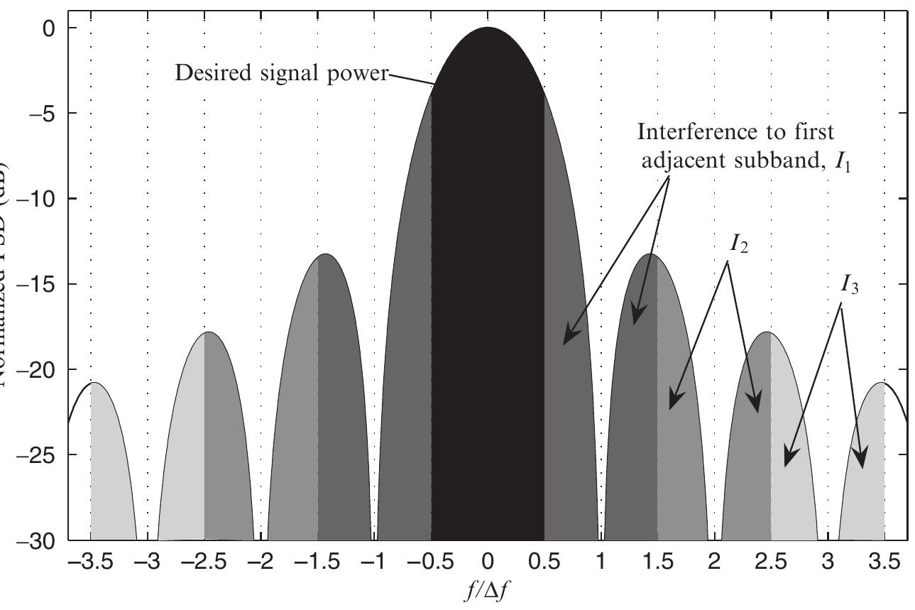 8 Power Spectrum Density Of A Single Ofdm Subcarrier