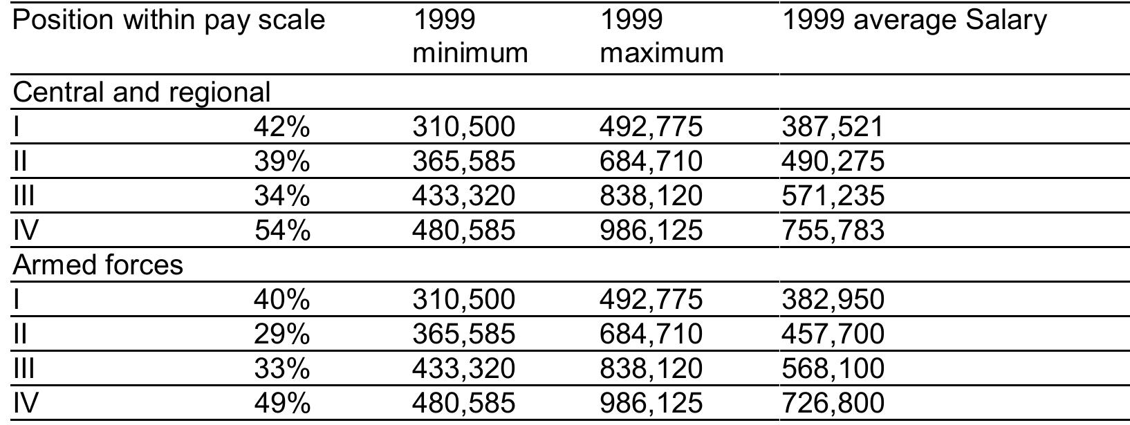 Average monthly salary at 1999 levels by rank (rp)