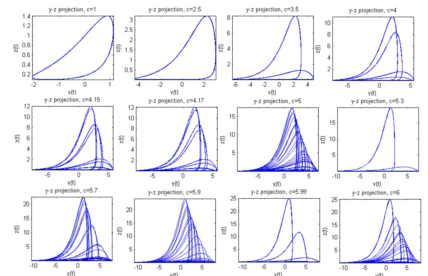 Projection of rossler system on y-z plane for different