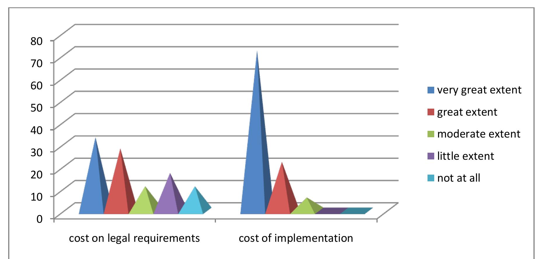 11 extent of individual cost challenges