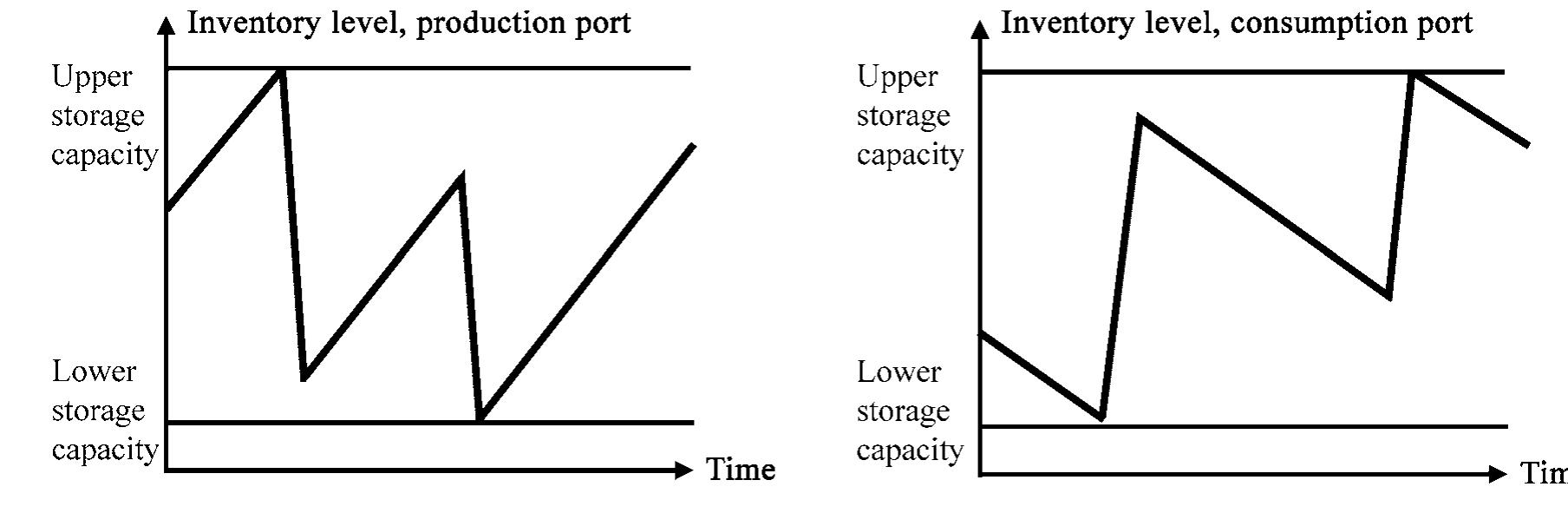 Maritime inventory routing problems, figure 1 inventory