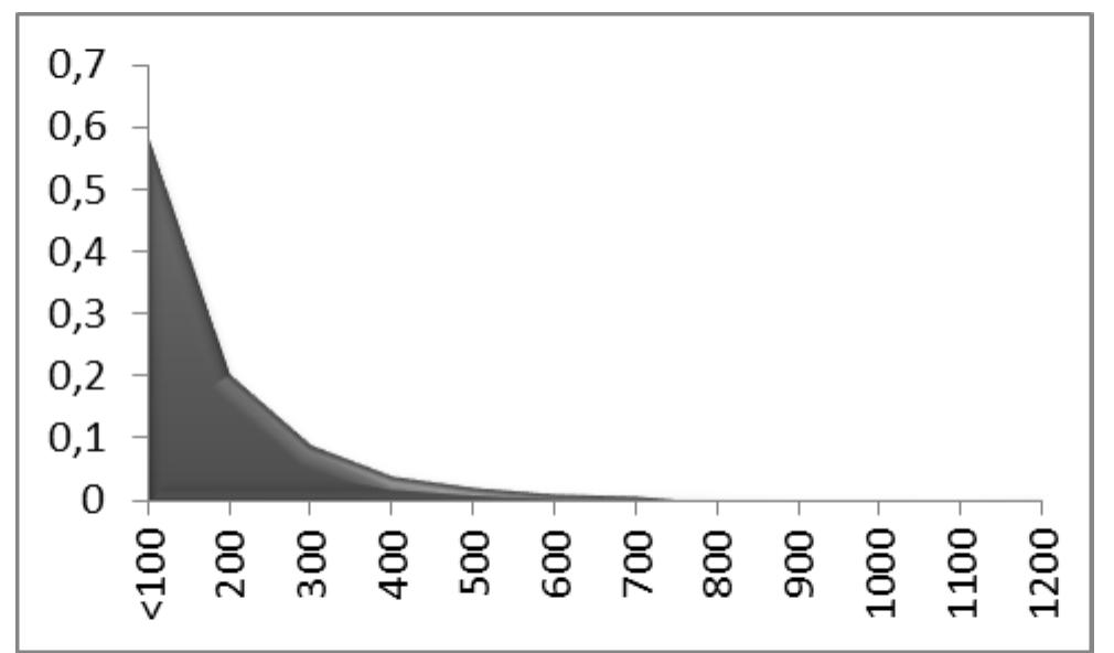 The figure shows nodes degree distribution of network pokec
