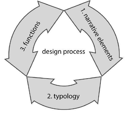 Three step narrative design process
