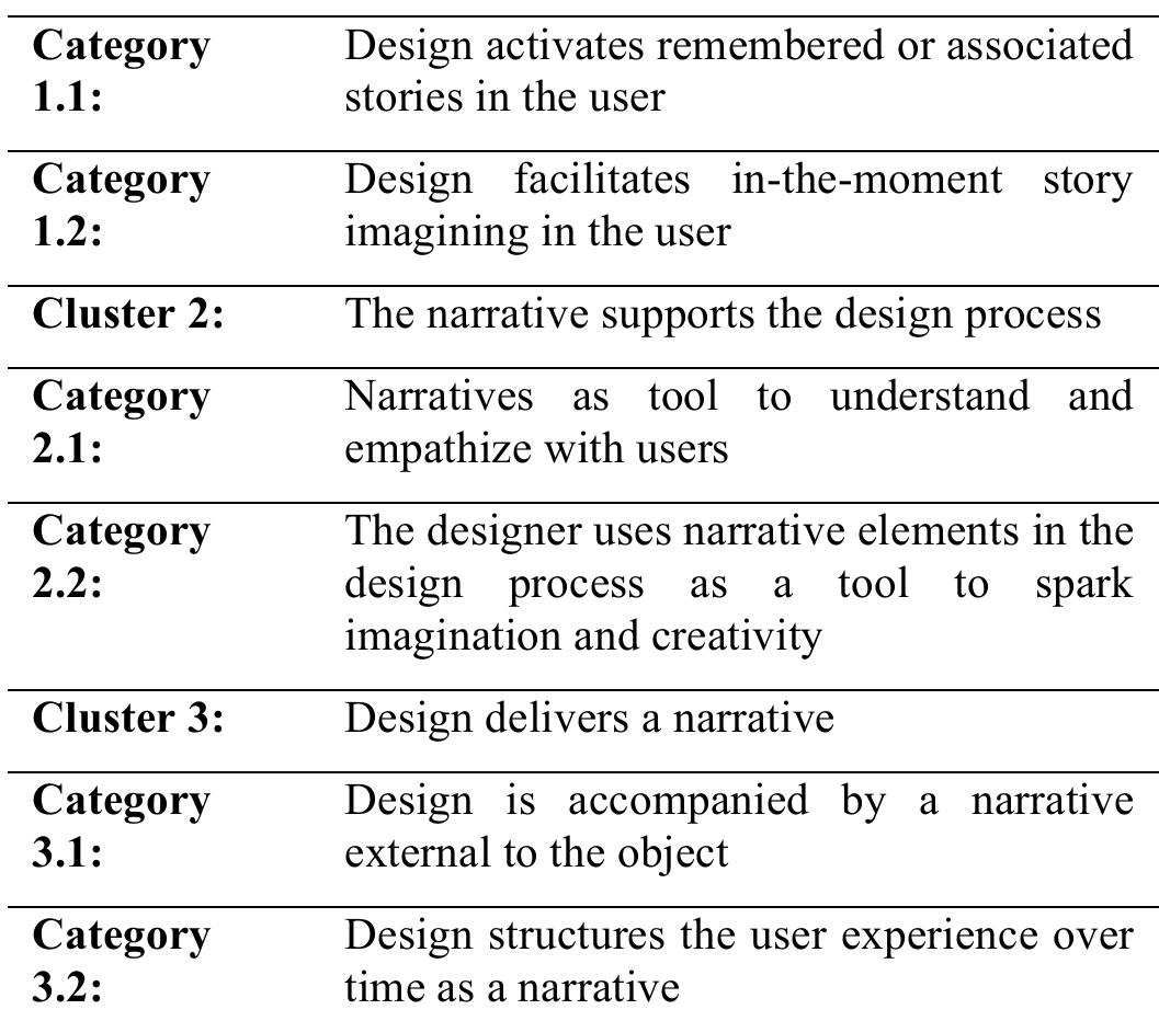 (PDF) Narratives in Design: a study of the types, applications and ...