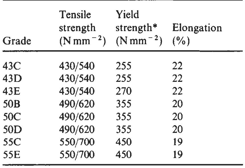Mechanical properties of weldable structural steel for