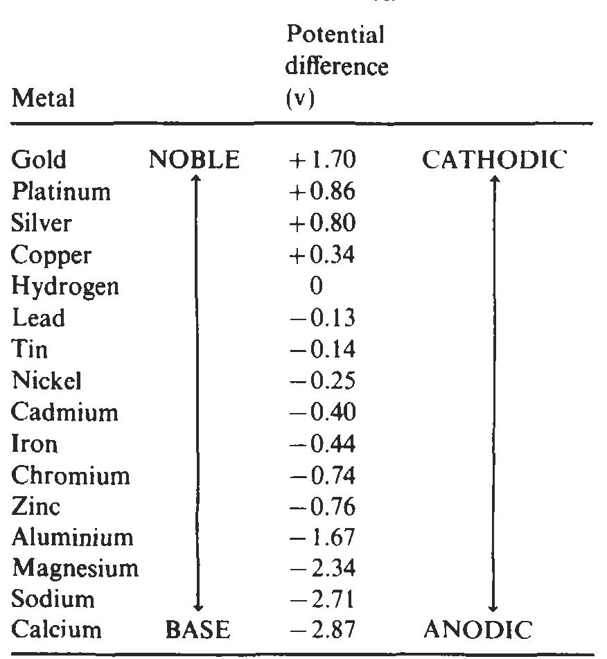 Galvanic table for pure metals (relative to hydrogen)