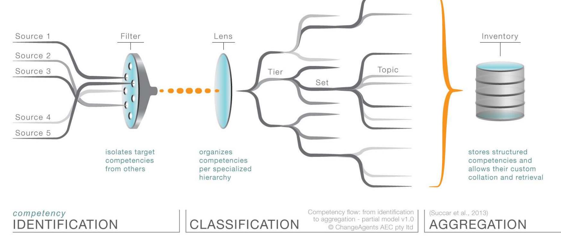 Competency flow diagram - partial to use bim competencies in