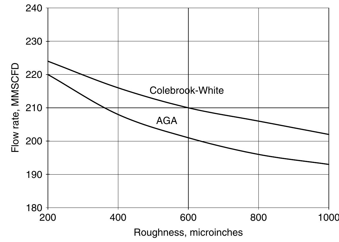 Figure 5 - from Gas Pipe