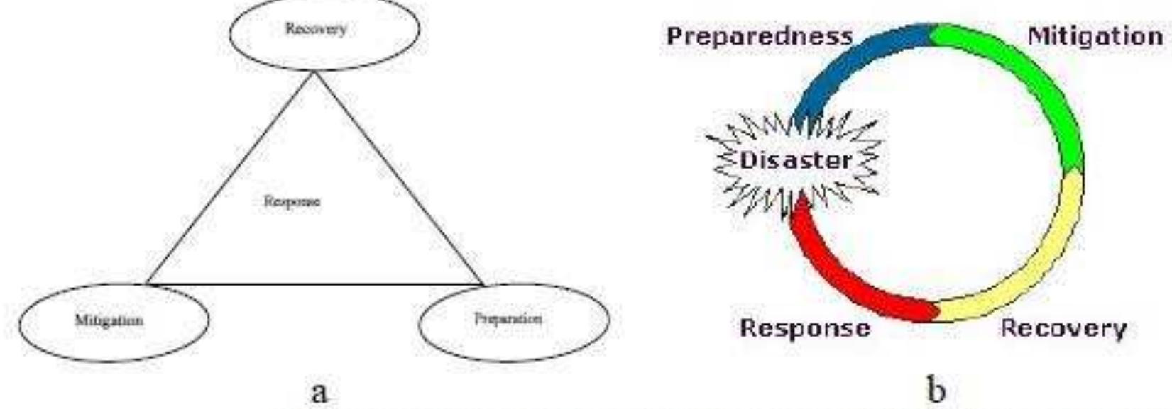Figure 36 - from Disaster Management of Bangladesh