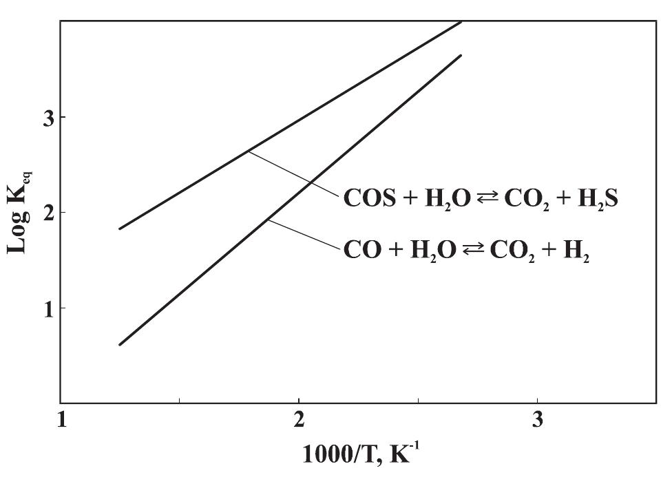 Equilibrium constants for cos hydrolysis and the shift